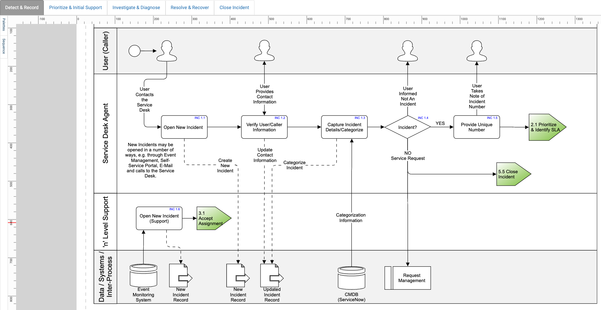 What are process levels, and why are they important?